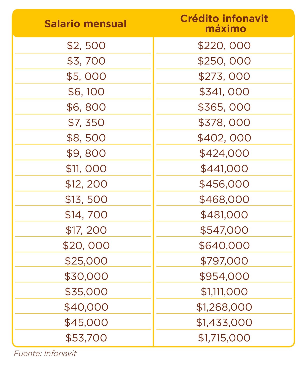 ¿Qué casa me puedo comprar con mi crédito Infonavit?