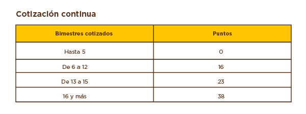 ¿Cómo calcular tus puntos INFONAVIT?